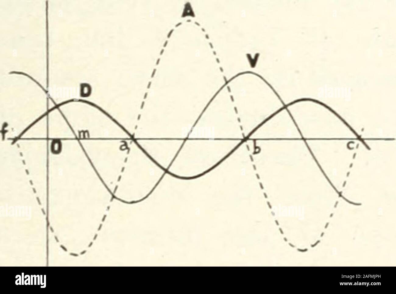 Same wave wavelength hi-res stock photography and images - Alamy