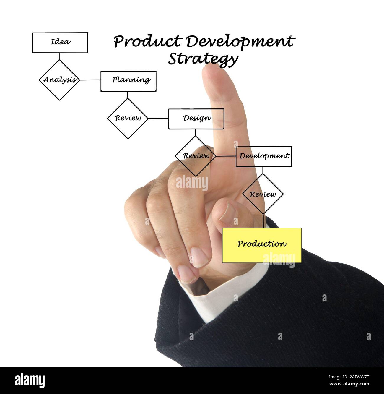 Product development process Stock Photo - Alamy