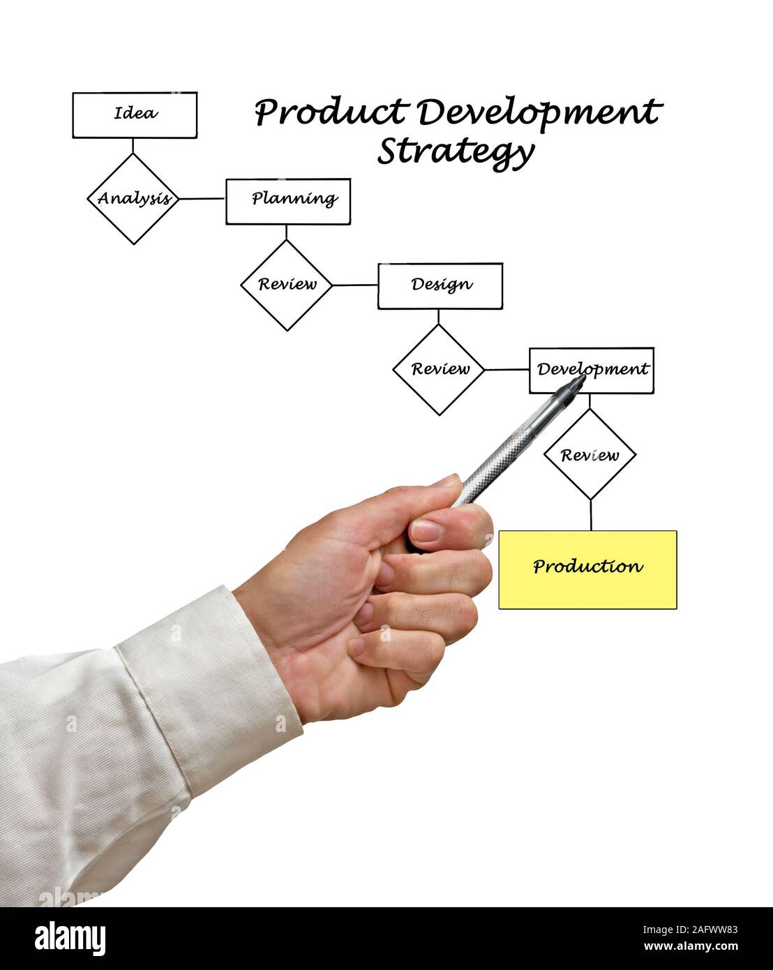 Product development process Stock Photo - Alamy