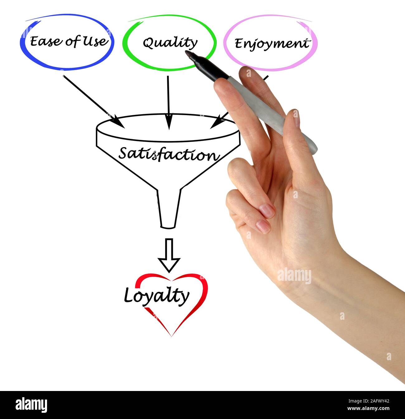 Funnel of customer loyalty Stock Photo - Alamy