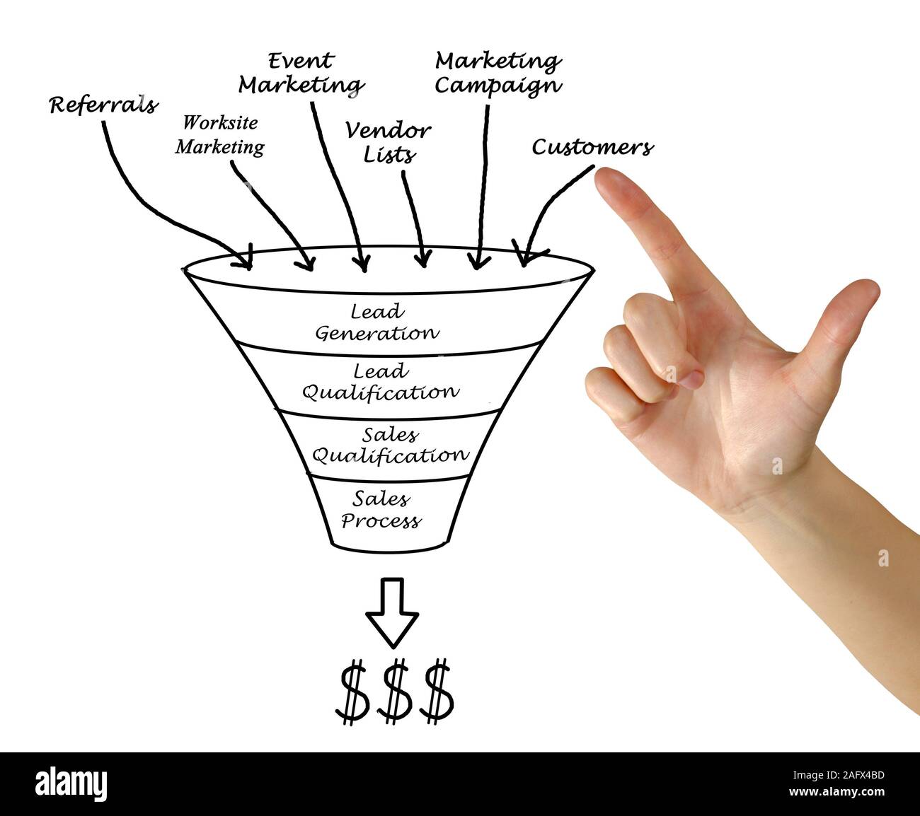 Marketing funnel to profit Stock Photo - Alamy