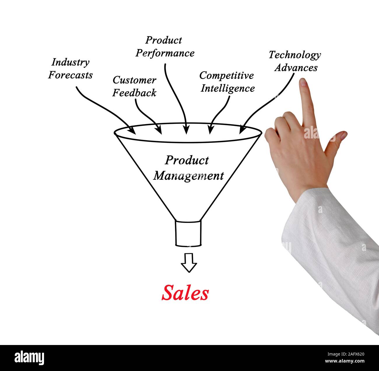 Sales funnel management business Cut Out Stock Images & Pictures - Alamy