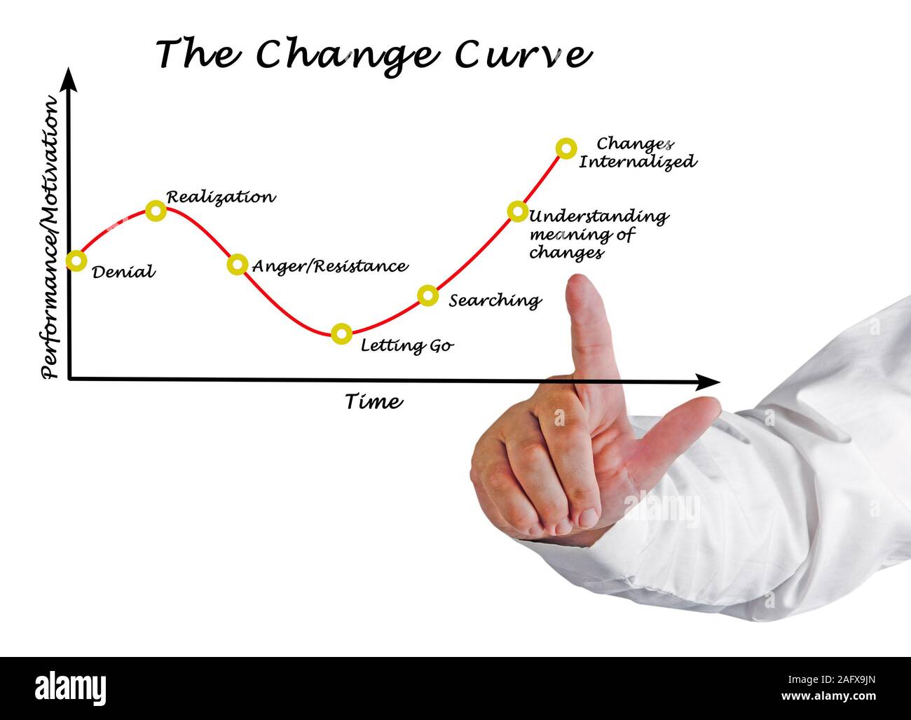 Presenting Change curve Stock Photo - Alamy