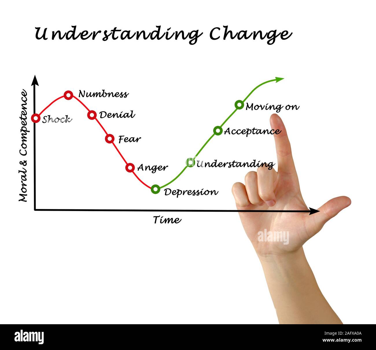 Understanding Change: from shock to move on Stock Photo - Alamy