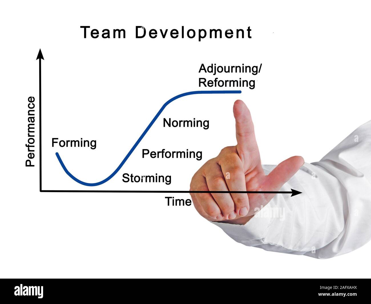 Team Development Process Stock Photo - Alamy