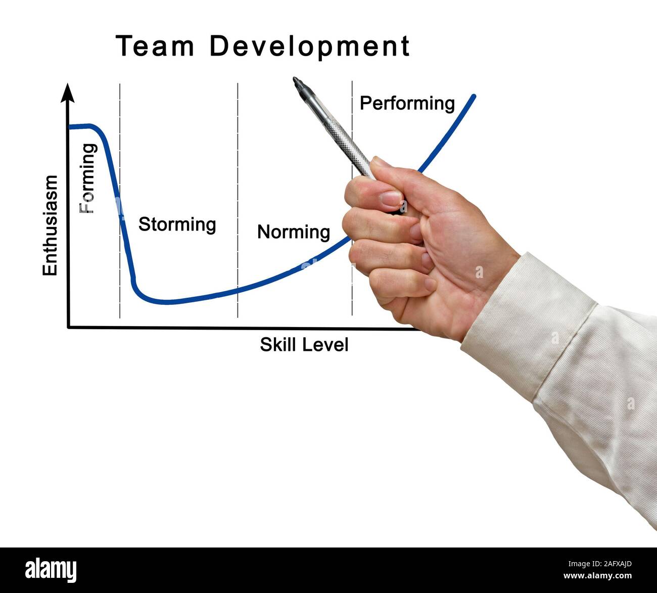 Team Development Process Stock Photo - Alamy