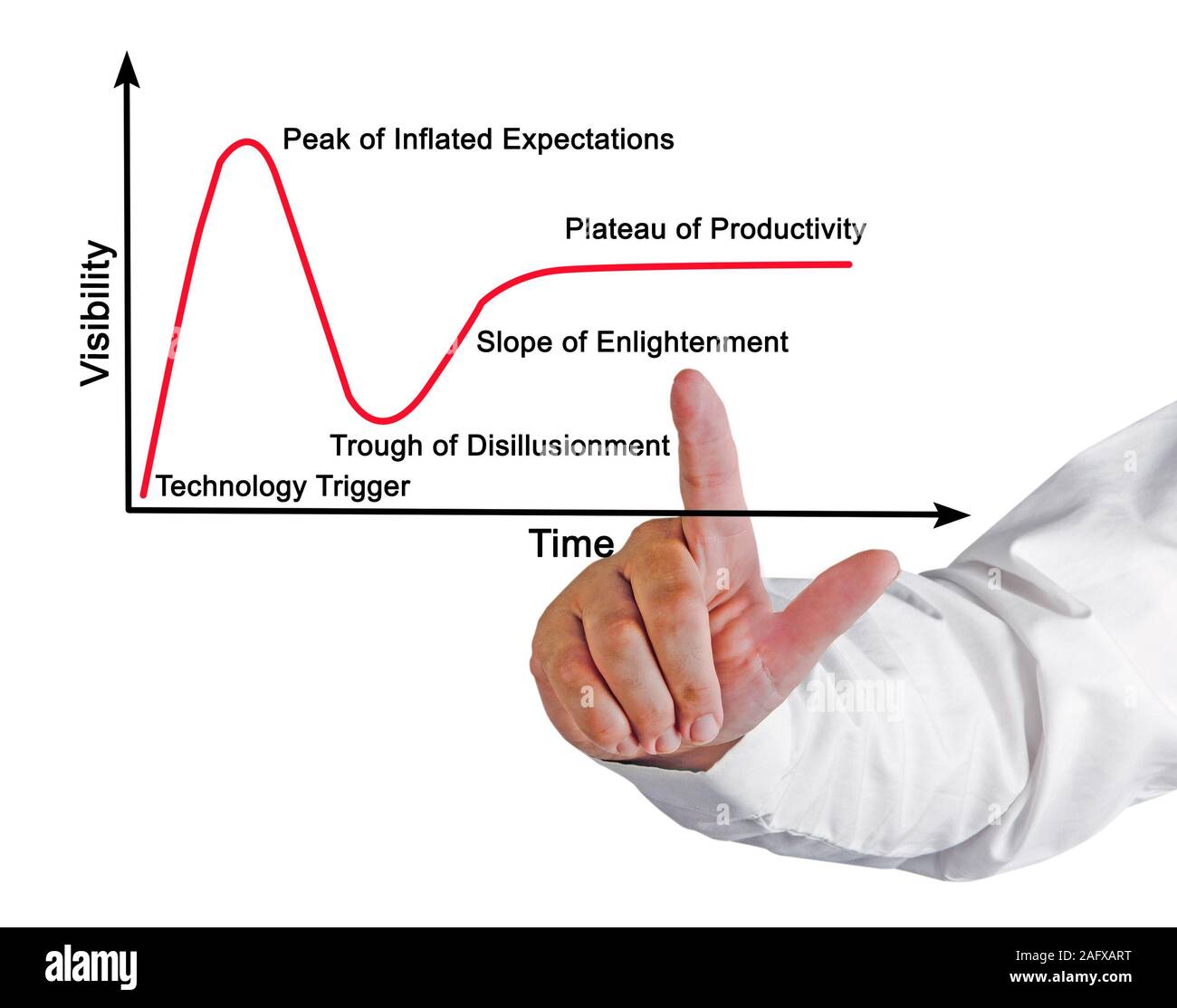 Productivity with new technology over time Stock Photo - Alamy