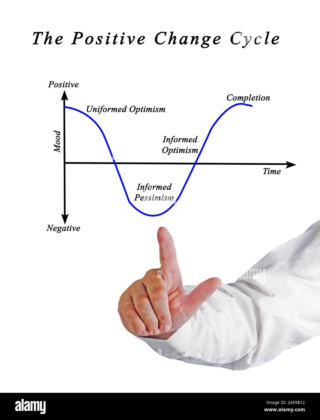 Presenting Process of Positive Changes Stock Photo - Alamy