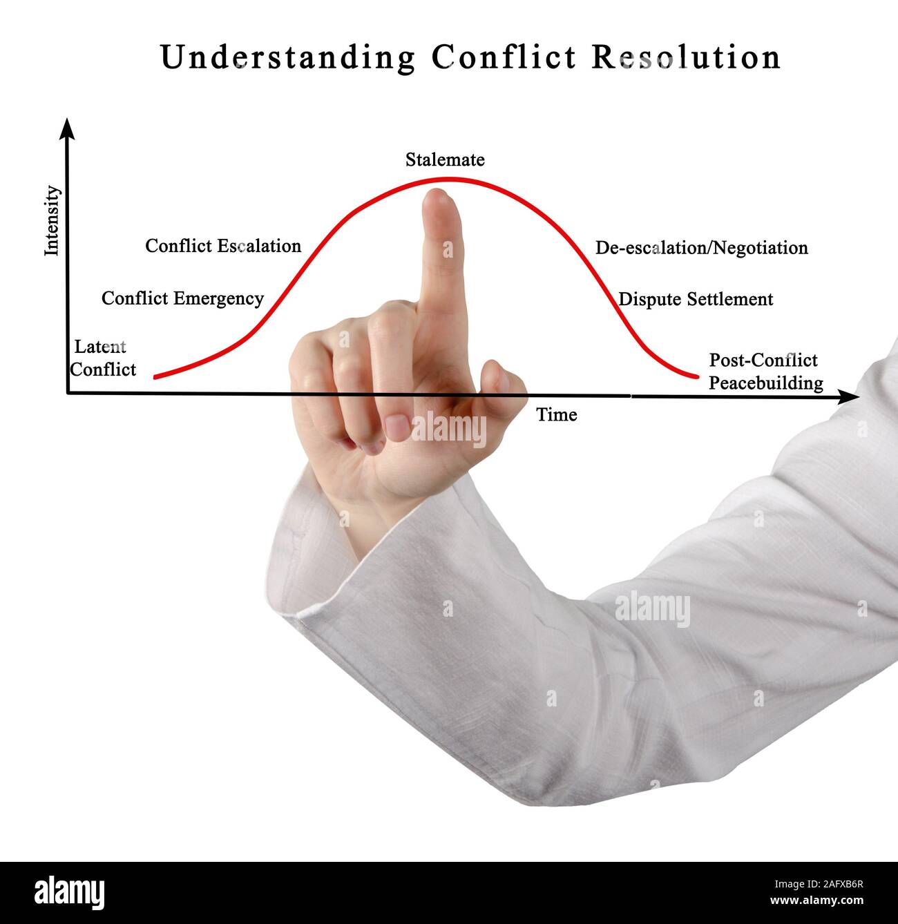 Understanding Conflict Resolution Stock Photo - Alamy Understanding Conflict Resolution Stock Photo - Alamy