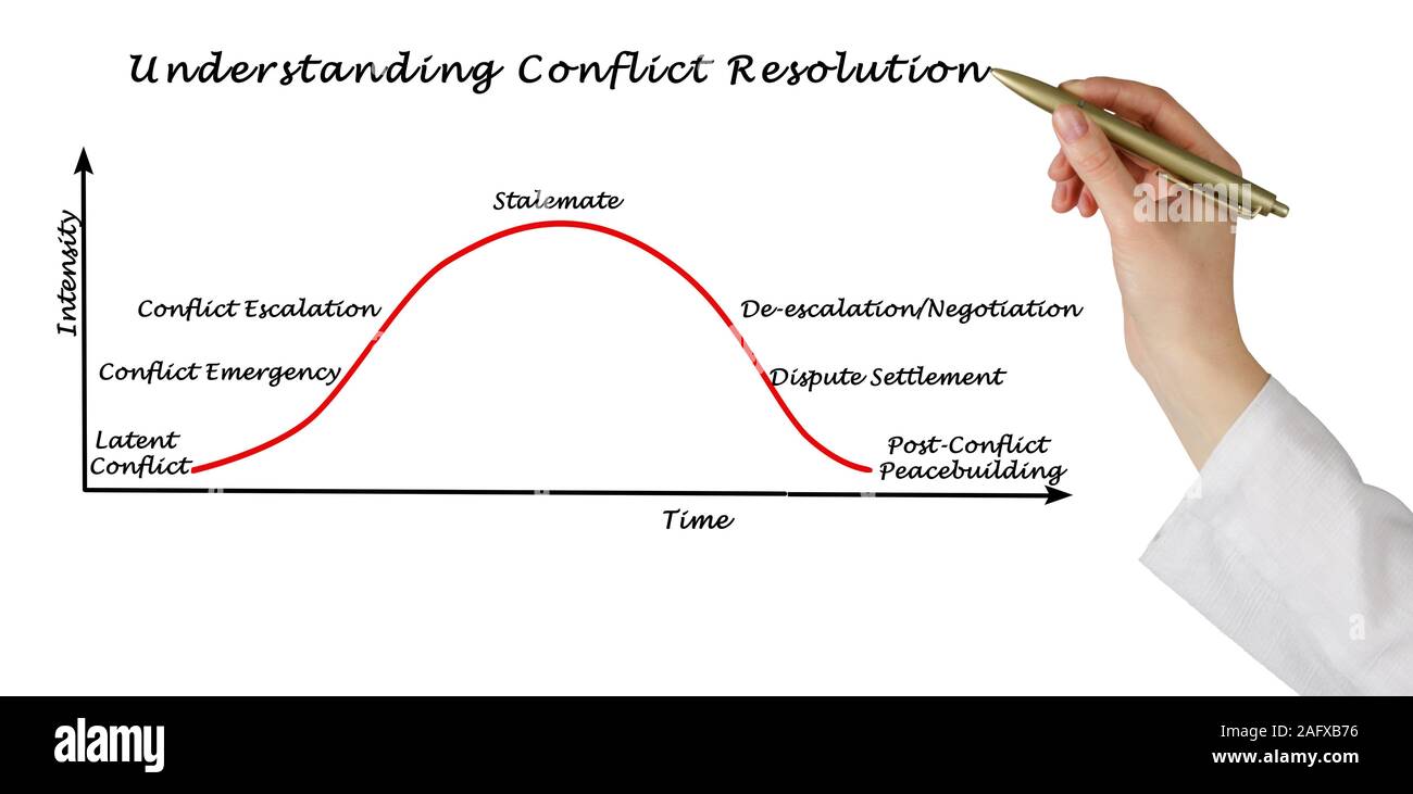 Understanding Conflict Resolution Stock Photo - Alamy