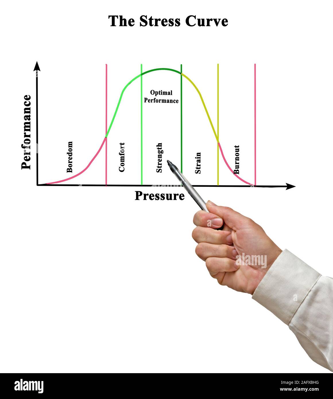 Stress curve: performance and pressure Stock Photo - Alamy
