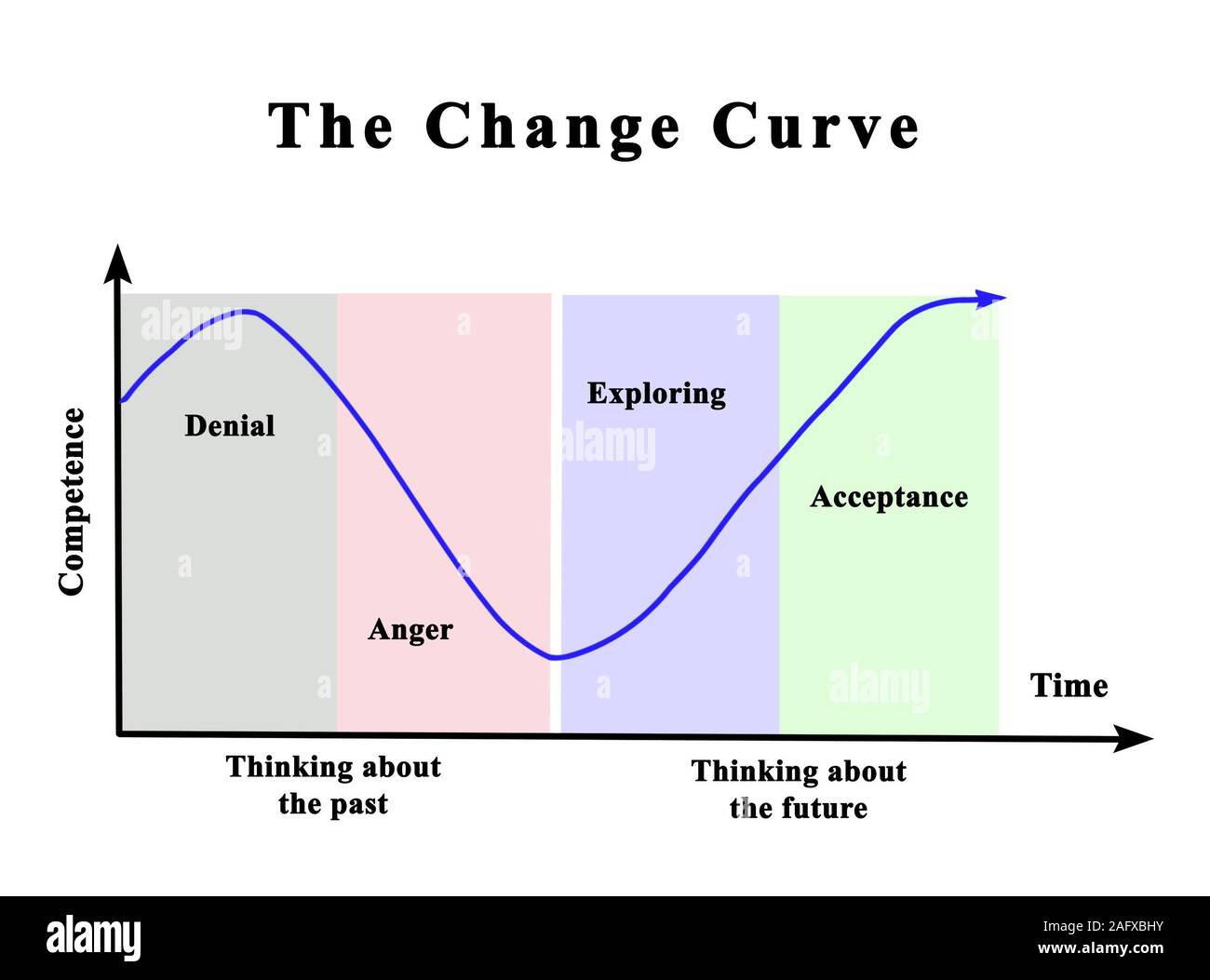 How competence changes over time Stock Photo - Alamy