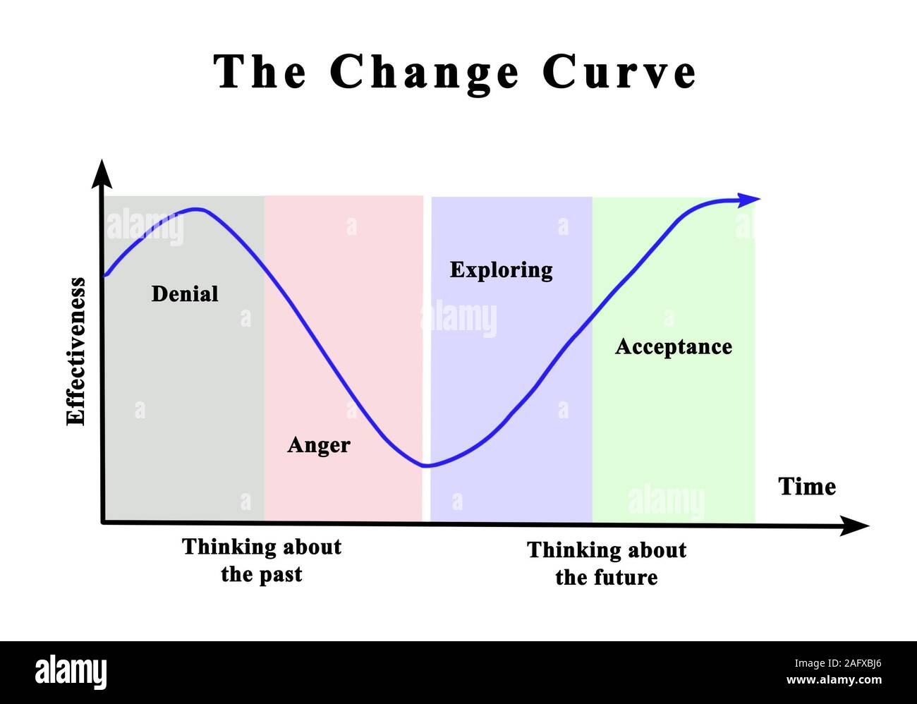 Change Curve:thinking about past and future Stock Photo - Alamy