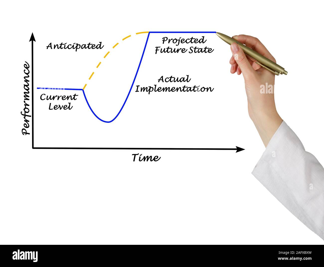 Graph of Anticipated and real implementation Stock Photo - Alamy