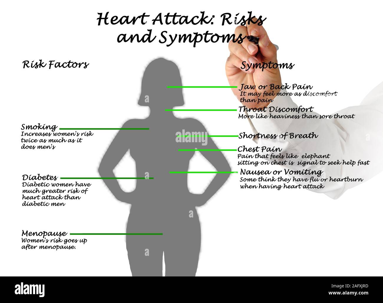 Heart Attack: Risks and Symptoms Stock Photo - Alamy