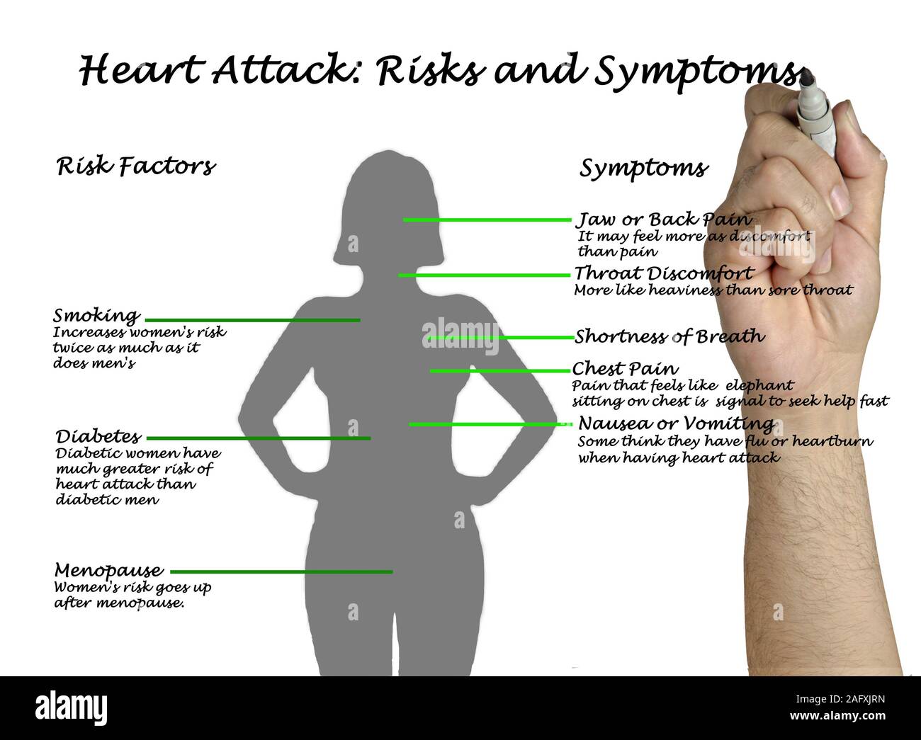 Heart Attack: Risks and Symptoms Stock Photo - Alamy