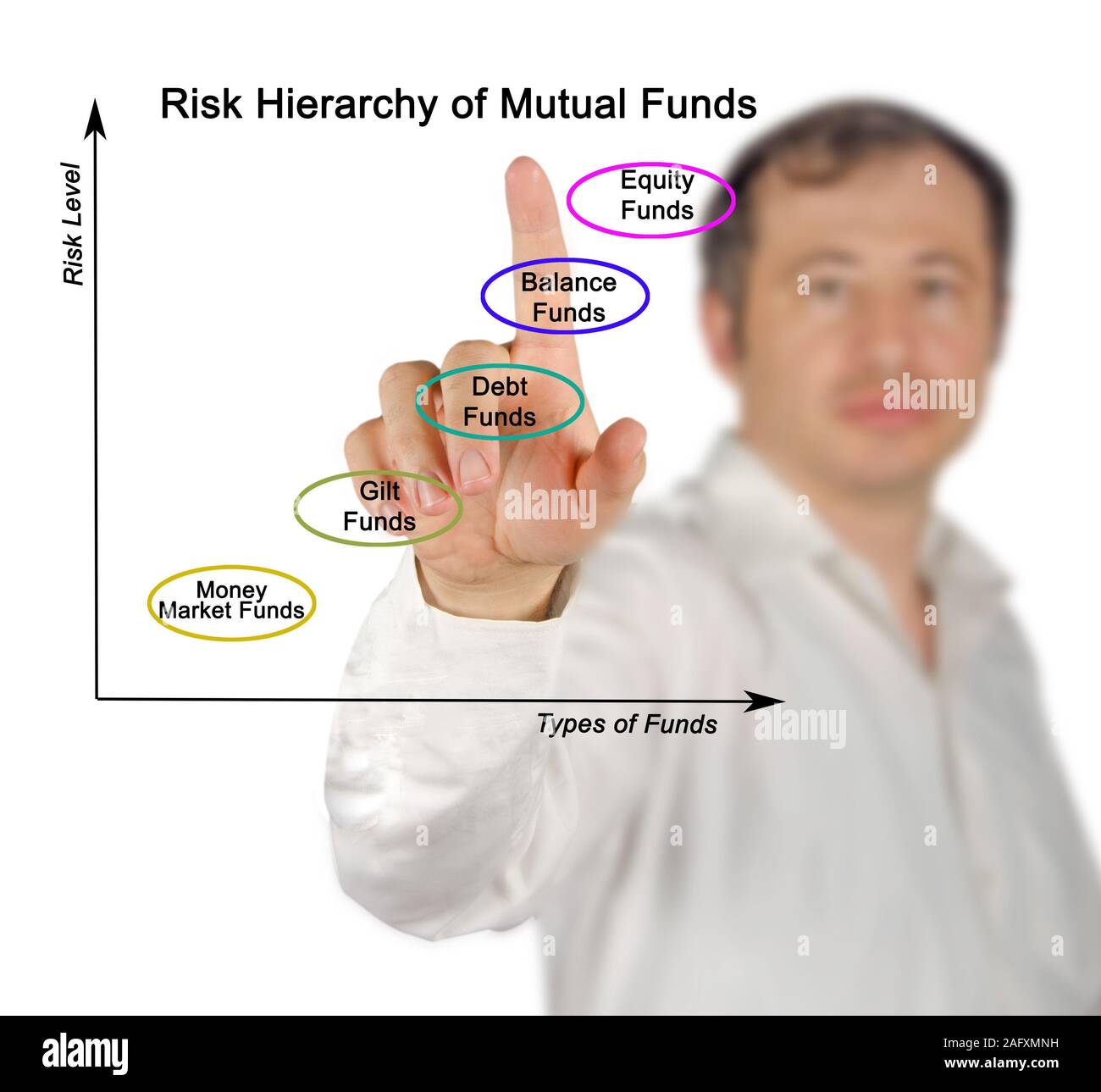 Risk Hierarchy of Mutual Funds Stock Photo - Alamy