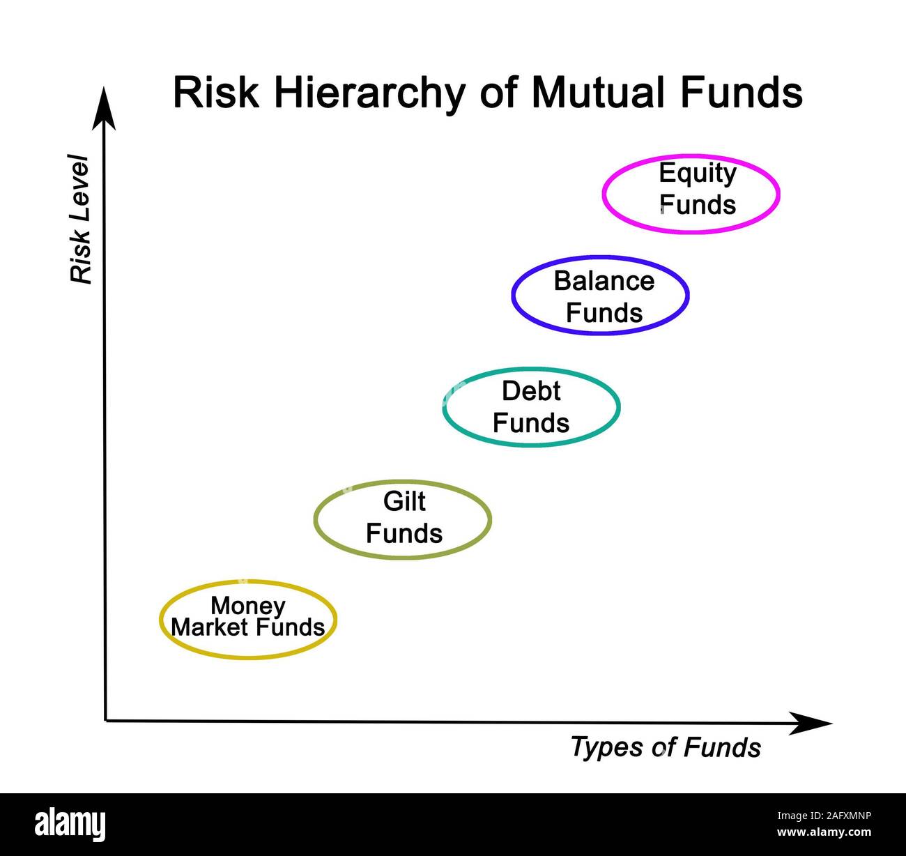Risk Hierarchy of Mutual Funds Stock Photo - Alamy