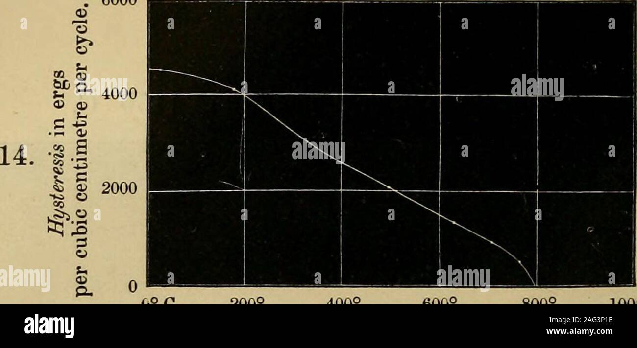 Magnetic hysteresis hi-res stock photography and images - Alamy