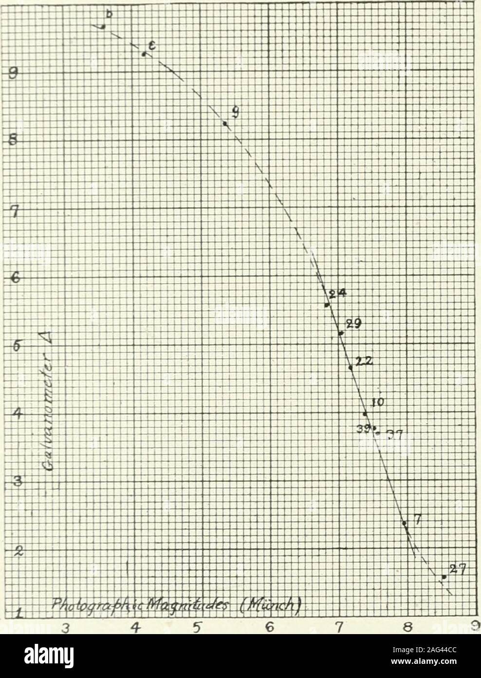Photographic photometry hi-res stock photography and images - Alamy
