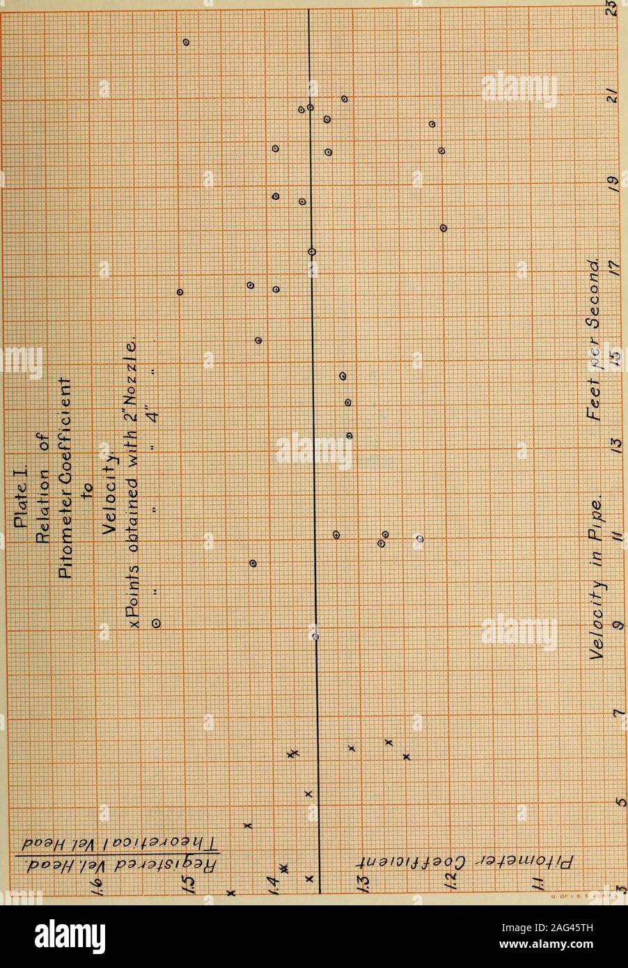 . Development and tests of a pitometer Stock Photo - Alamy
