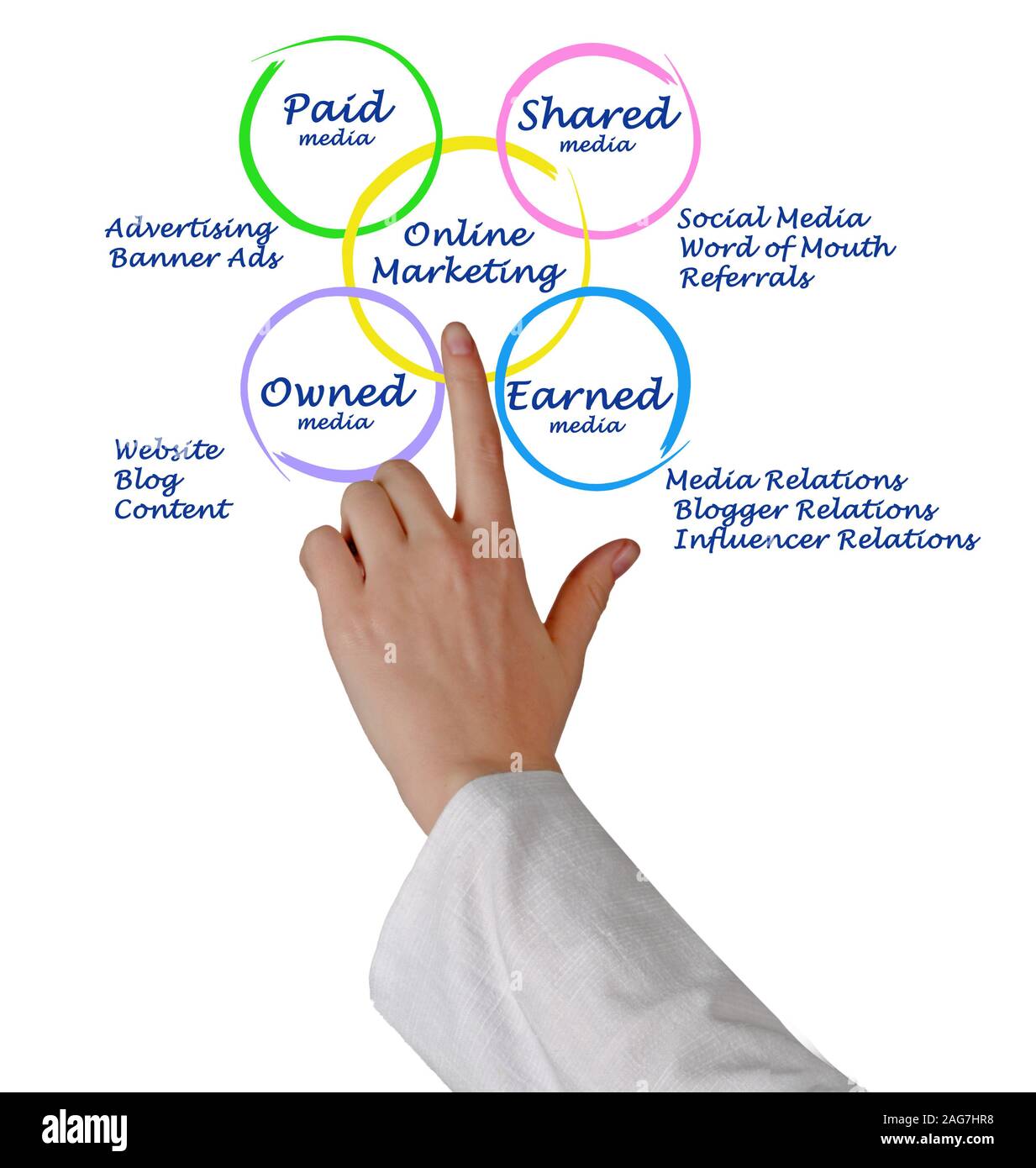 Diagram word development person hi-res stock photography and images - Alamy