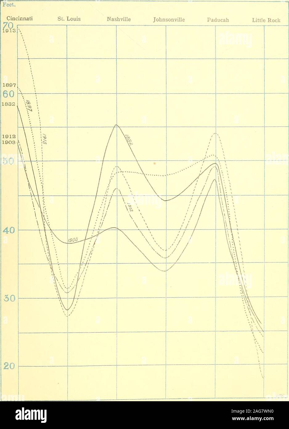 . The Ohio and Mississippi floods of 1912 ... Diagram II, Part 1. Crest ...