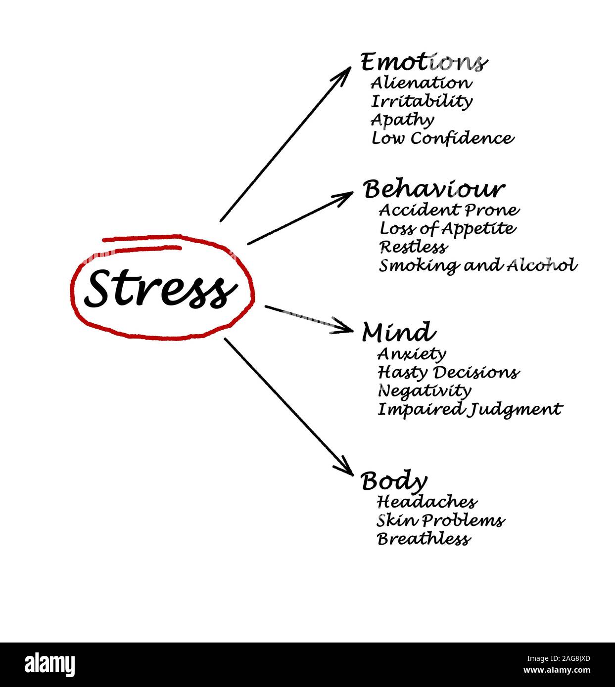 Diagram of stress consequences Stock Photo - Alamy