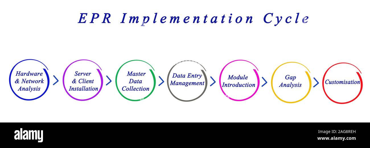 EPR Implementation Cycle Stock Photo - Alamy