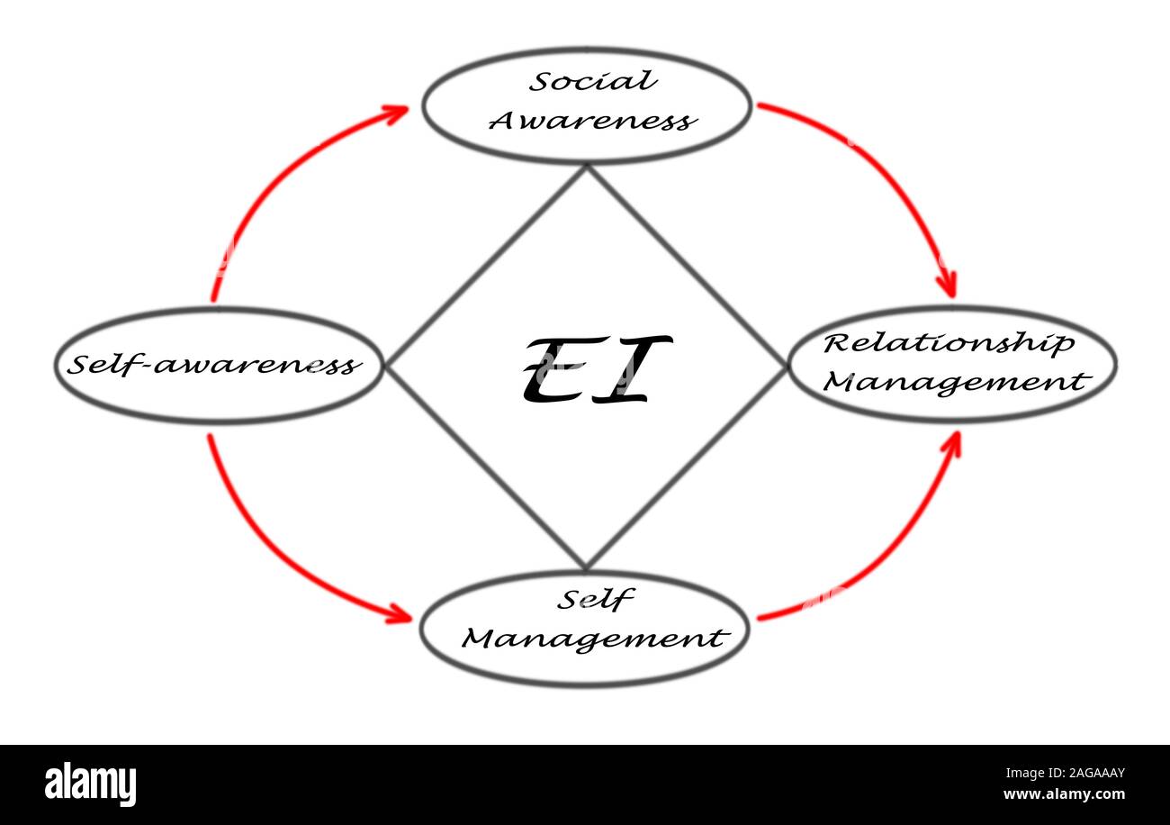 Emotional Intelligence Stock Photos & Emotional Intelligence Stock ...