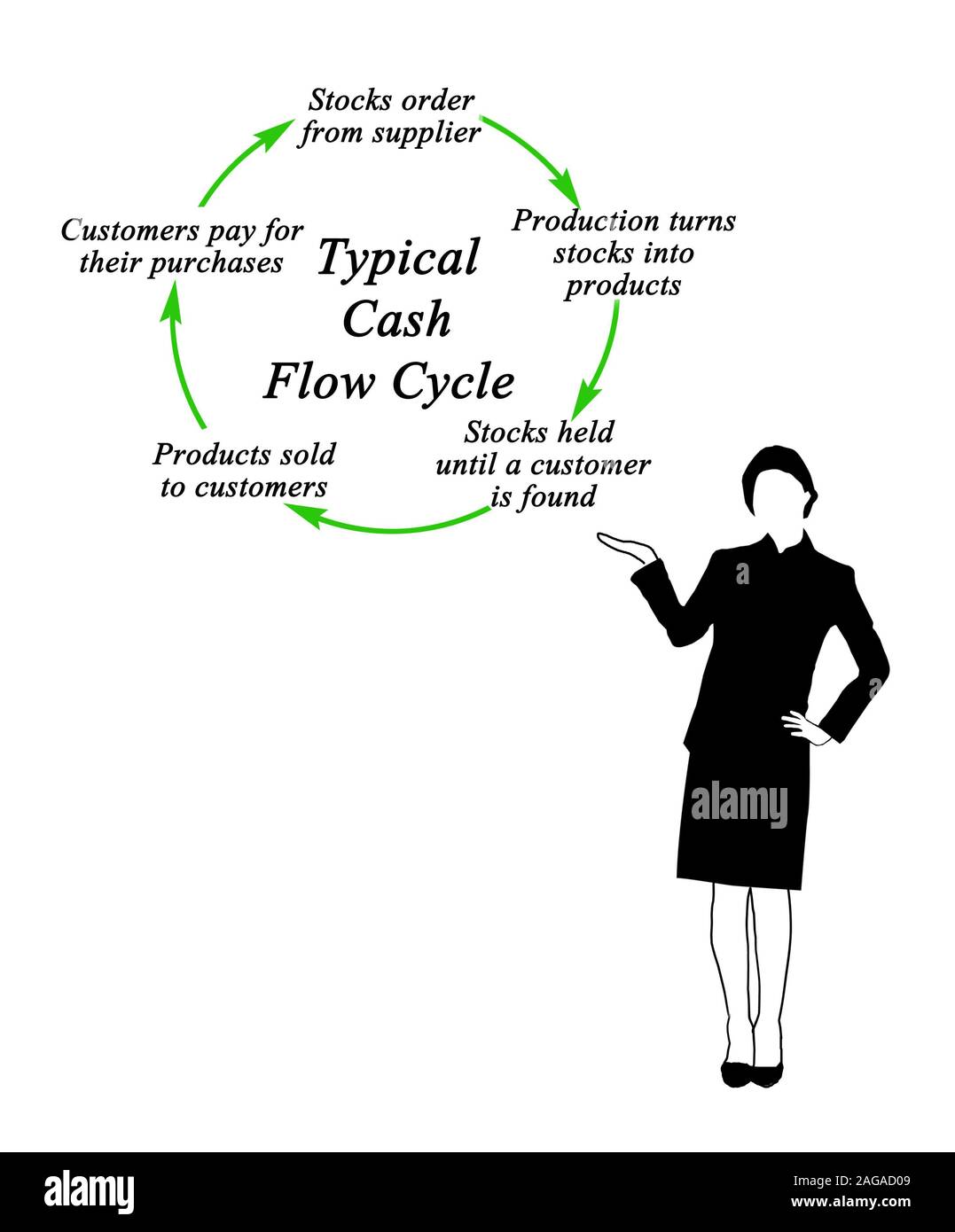 Typical Cash Flow Cycle Stock Photo - Alamy
