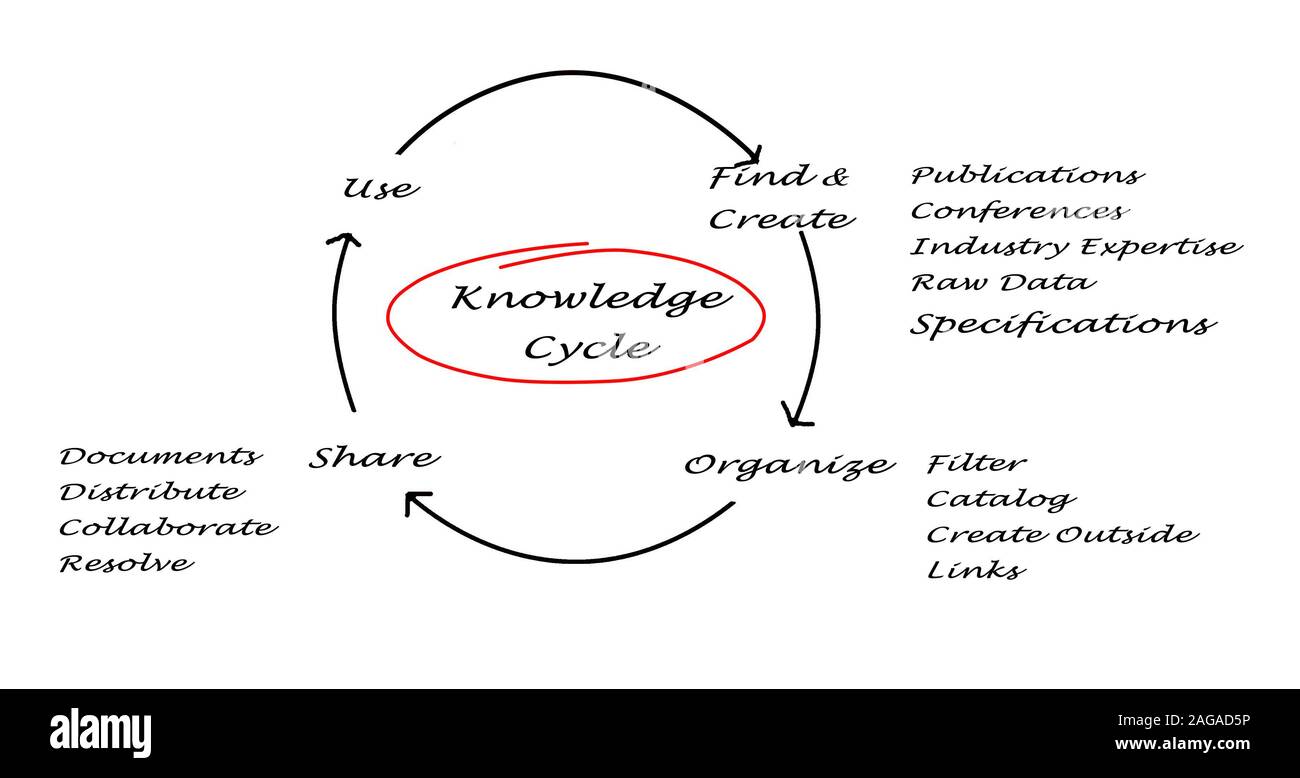 Distribution of knowledge hi-res stock photography and images - Alamy
