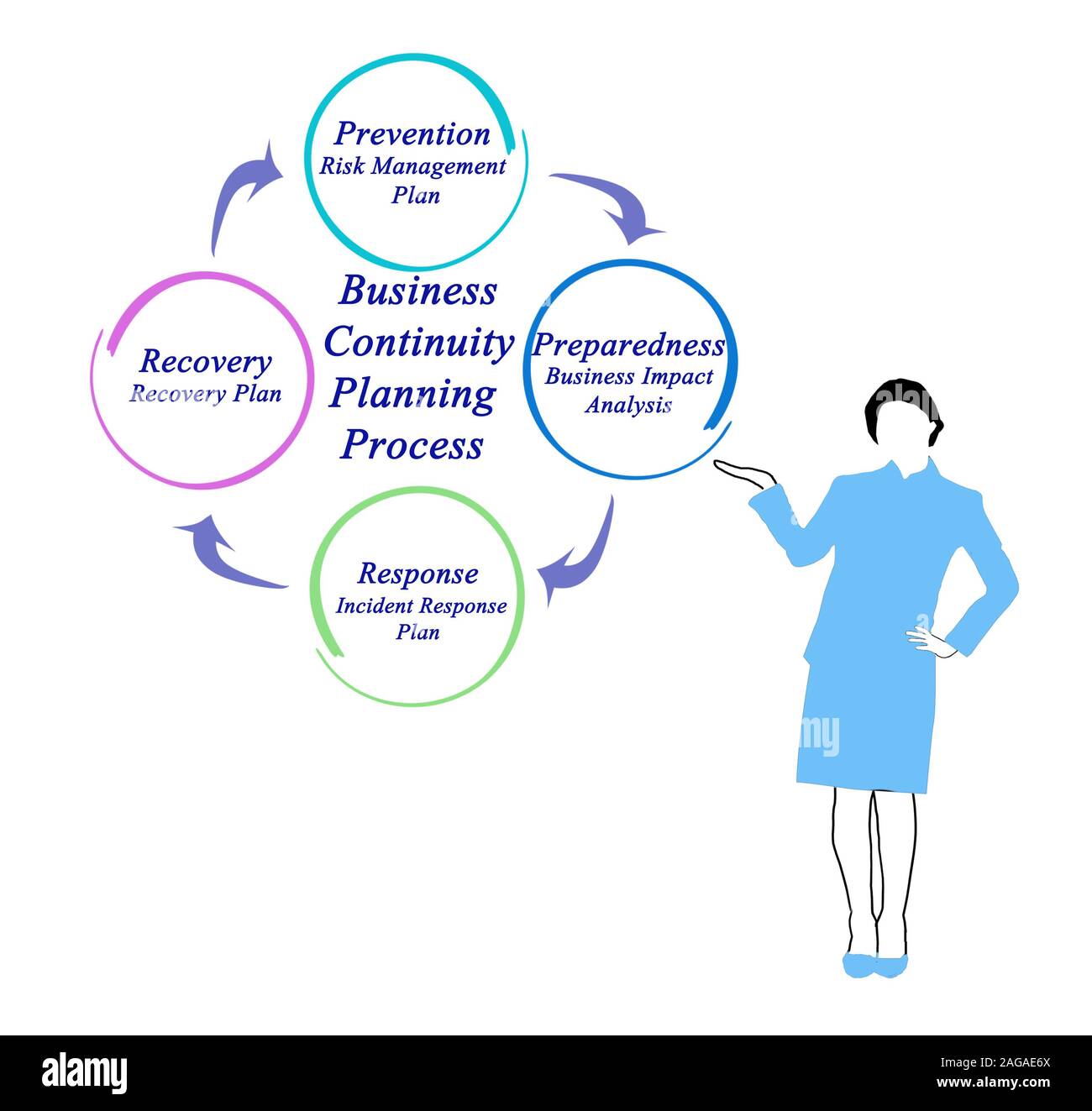 Business Continuity Planning Process Stock Photo - Alamy Business Continuity Planning Process Stock Photo - Alamy