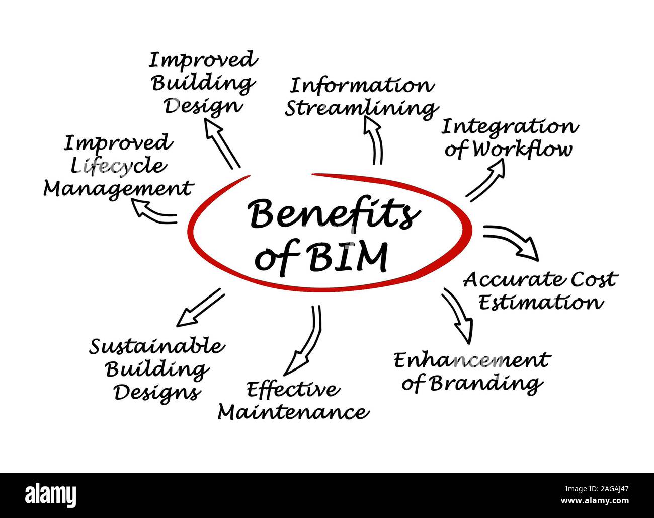 Benefits of BIM Stock Photo - Alamy