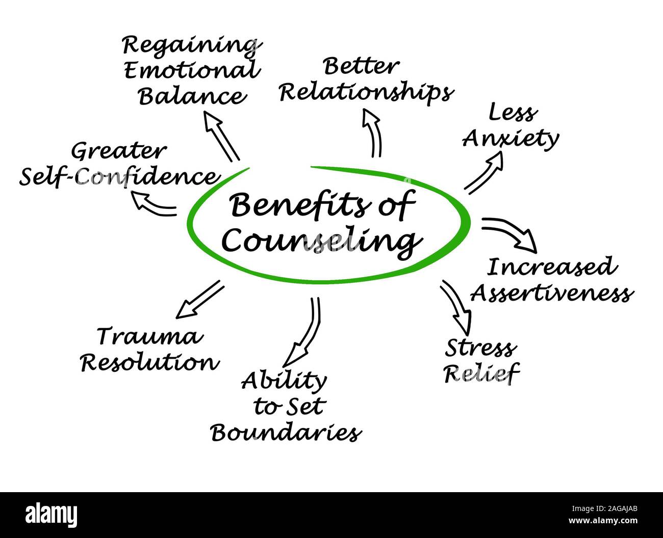 Benefits of Counseling Stock Photo - Alamy
