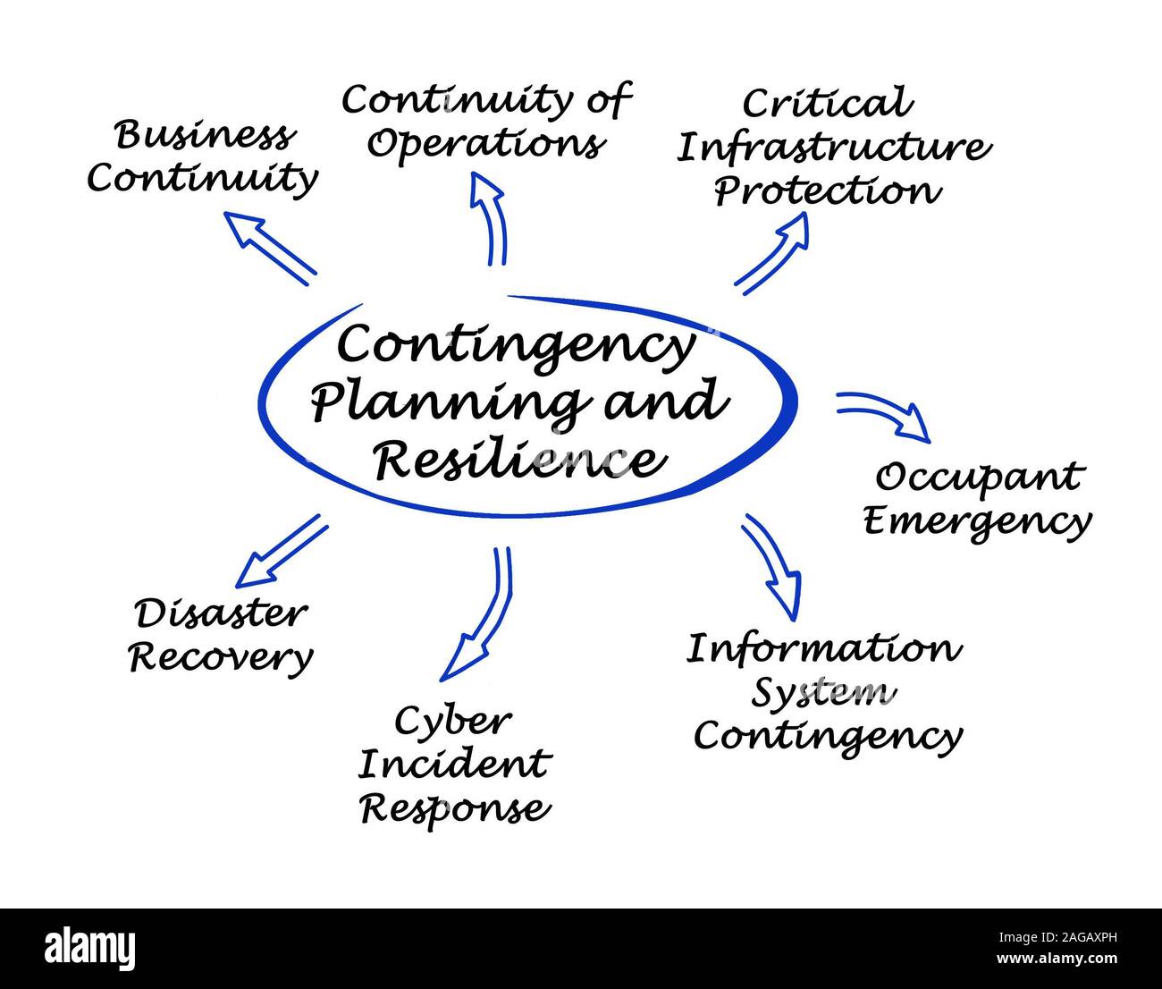 Contingency Planning and Resilience Stock Photo - Alamy
