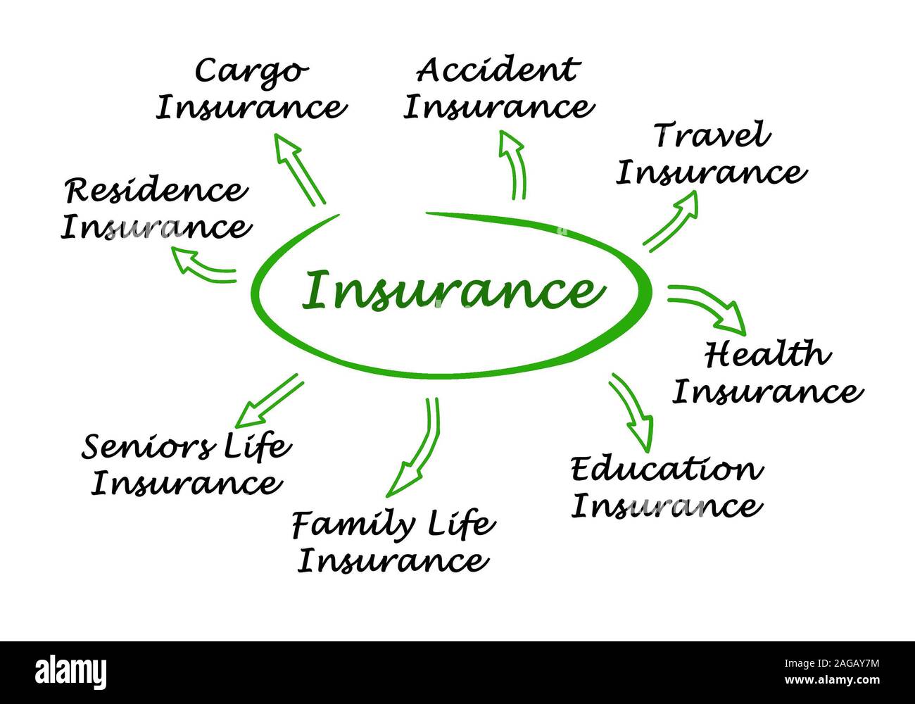 Types of insurance Stock Photo - Alamy