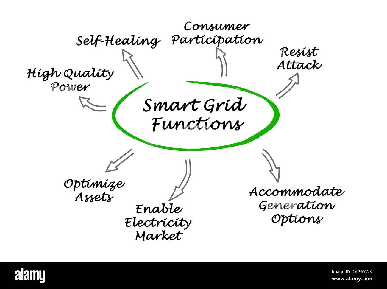 Smart Grid Functions Stock Photo - Alamy