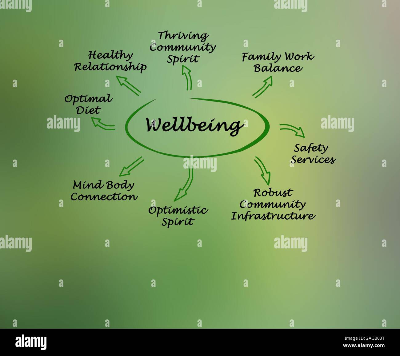 Diagram of Wellbeing Stock Photo - Alamy