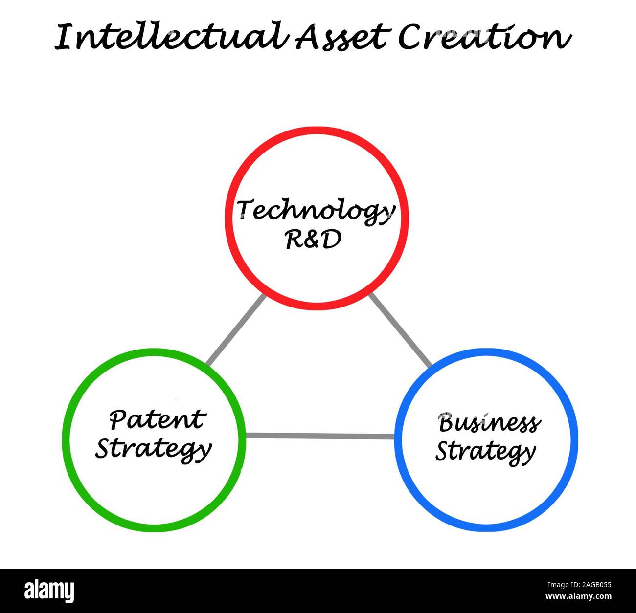 Intellectual Asset Creation Stock Photo - Alamy