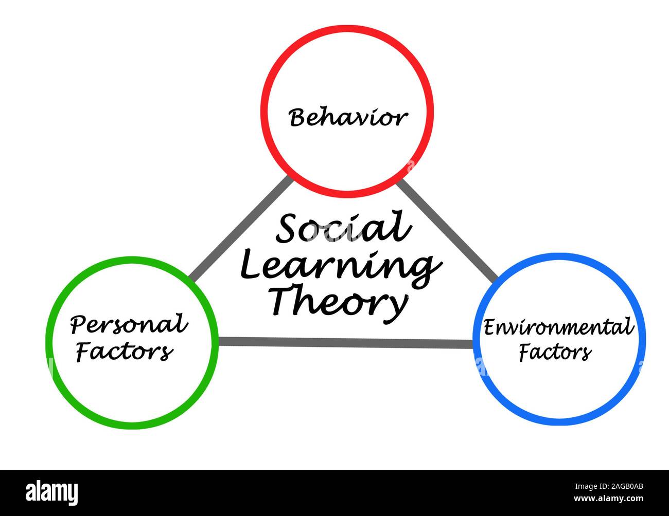 Social learning theory Cut Out Stock Images & Pictures - Alamy
