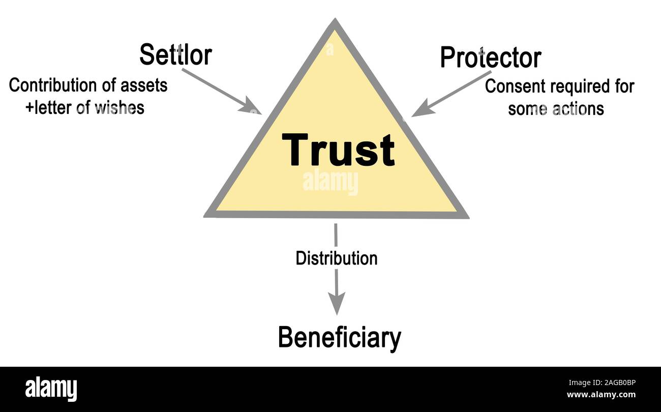 Organization of Trust Stock Photo - Alamy