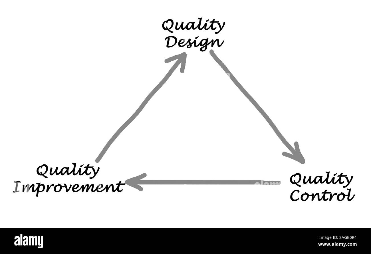 Diagram of quality Stock Photo - Alamy