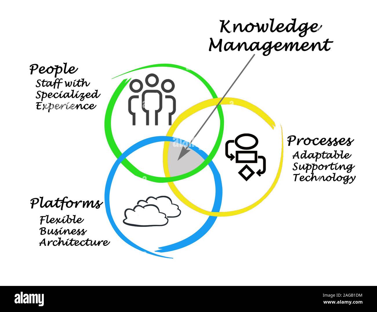 Knowledge Management Process Diagram Knowledge Management Process Diagram