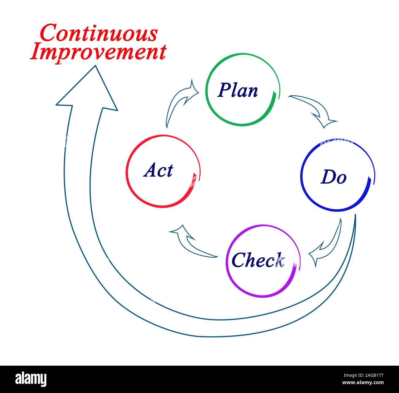 Continuous Improvement High Resolution Stock Photography and Images - Alamy