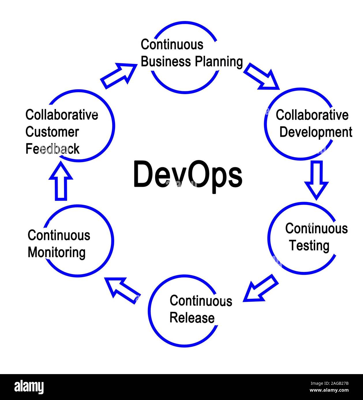 Devops hi-res stock photography and images - Alamy