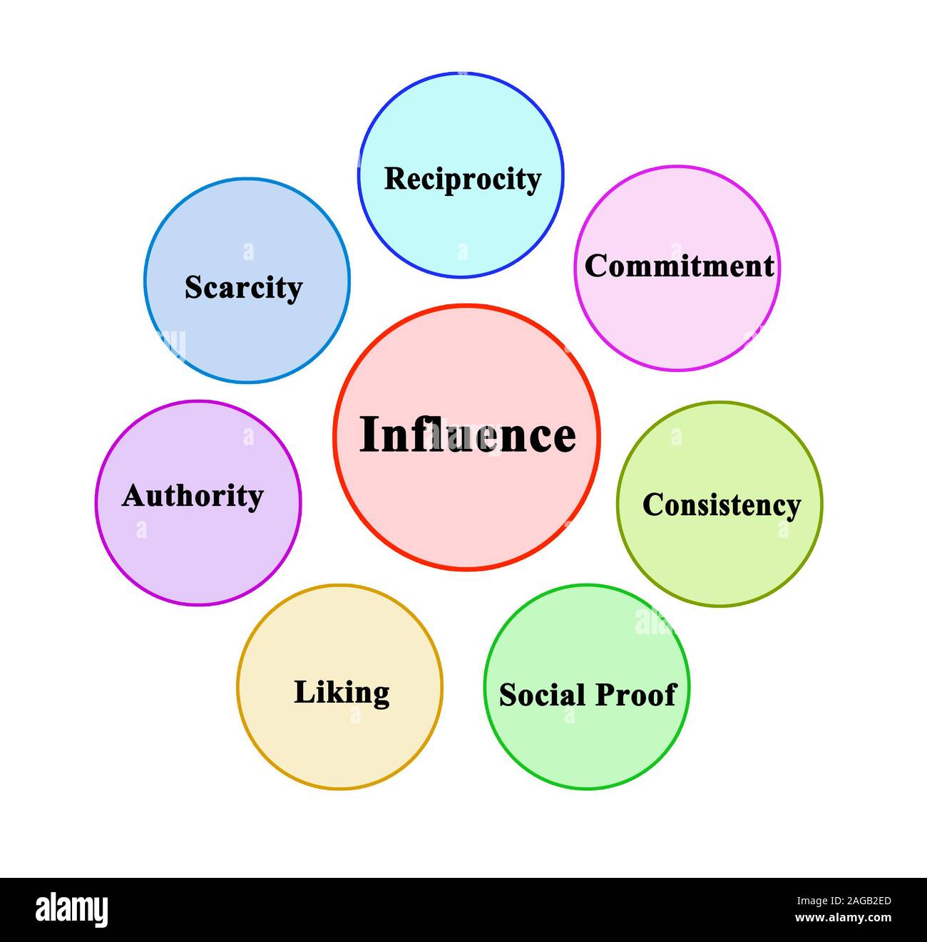 Factors influencing preference of person Stock Photo - Alamy