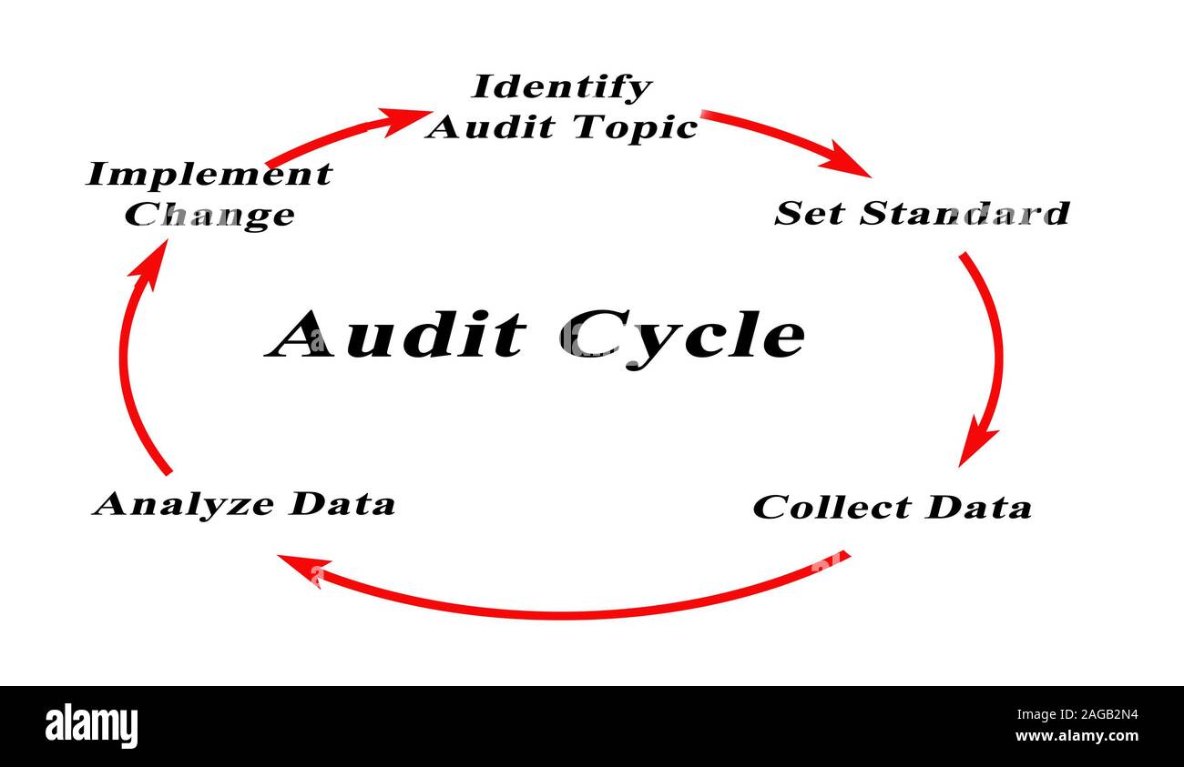 Diagram of Audit Cycle Stock Photo - Alamy Diagram of Audit Cycle Stock Photo - Alamy