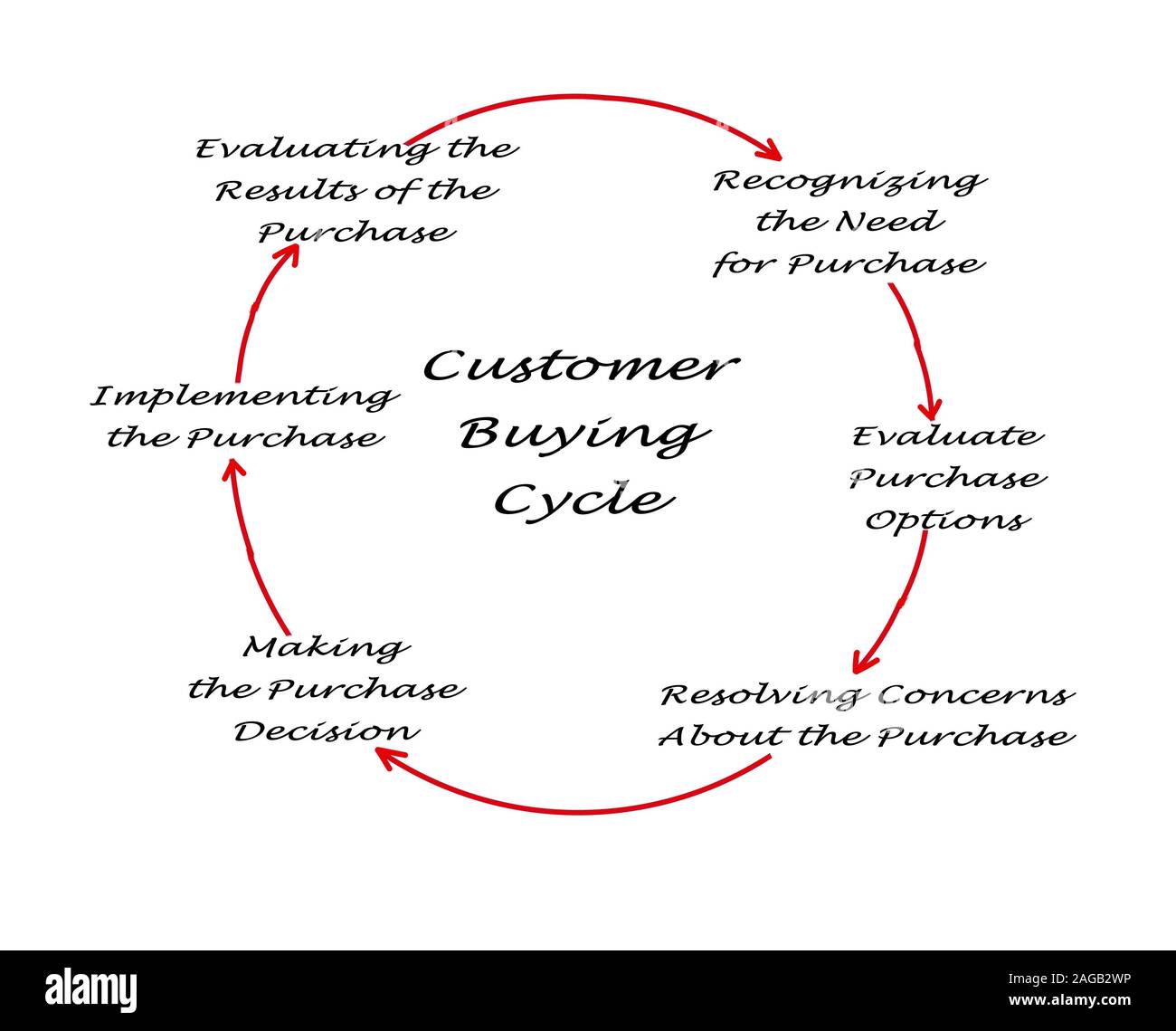 Customer Buying Cycle Stock Photo - Alamy