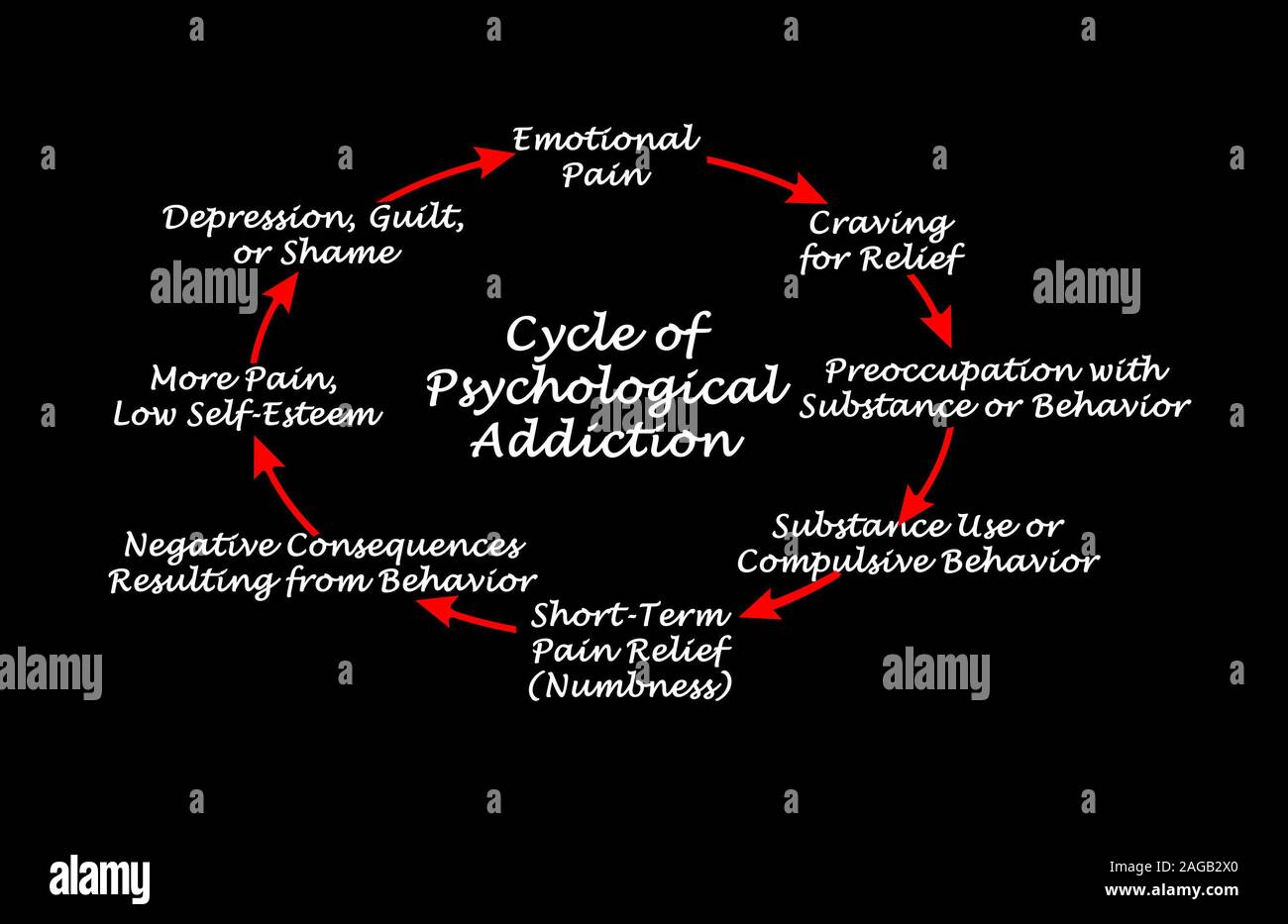 Cycle of Psychological Addiction Stock Photo - Alamy
